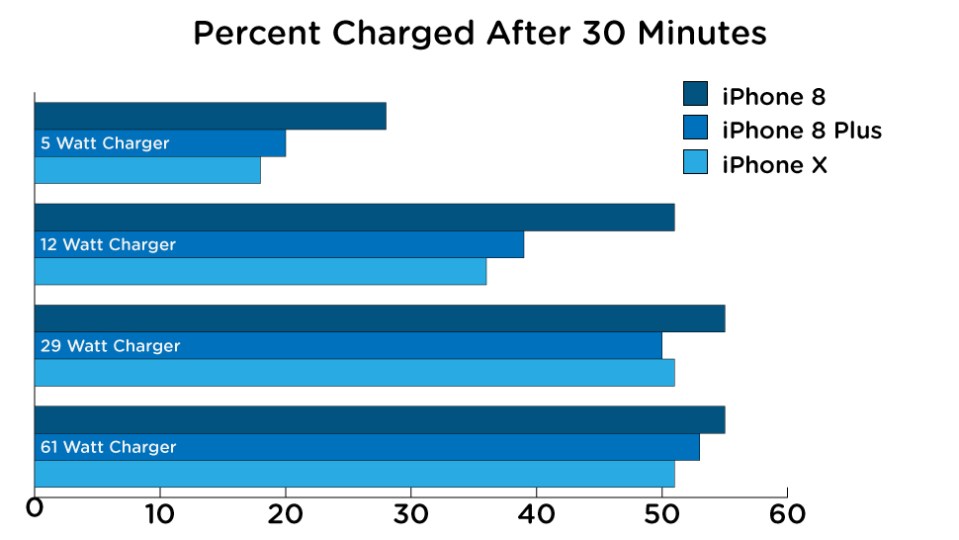 How to tell if my iPhone 8/X is fast-charging